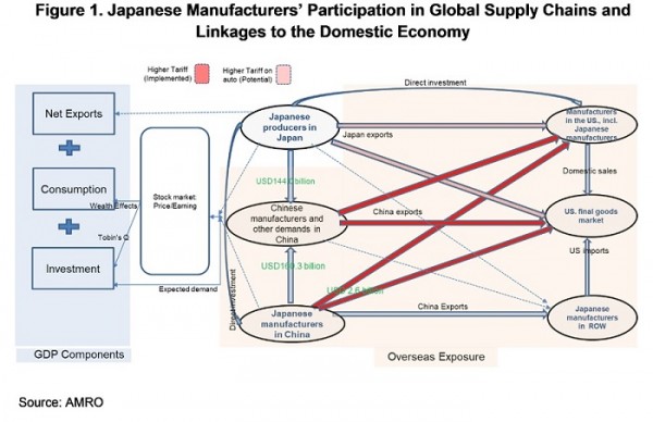 Impact of Global Trade Tensions on the Japanese Economy – Beyond Trade ...