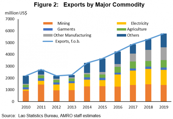 Transforming the Resource Sector in Lao PDR - AMRO ASIA