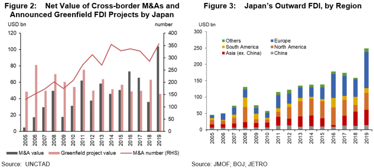 Will Japan’s Outward Direct Investment Continue to Expand in the Post ...
